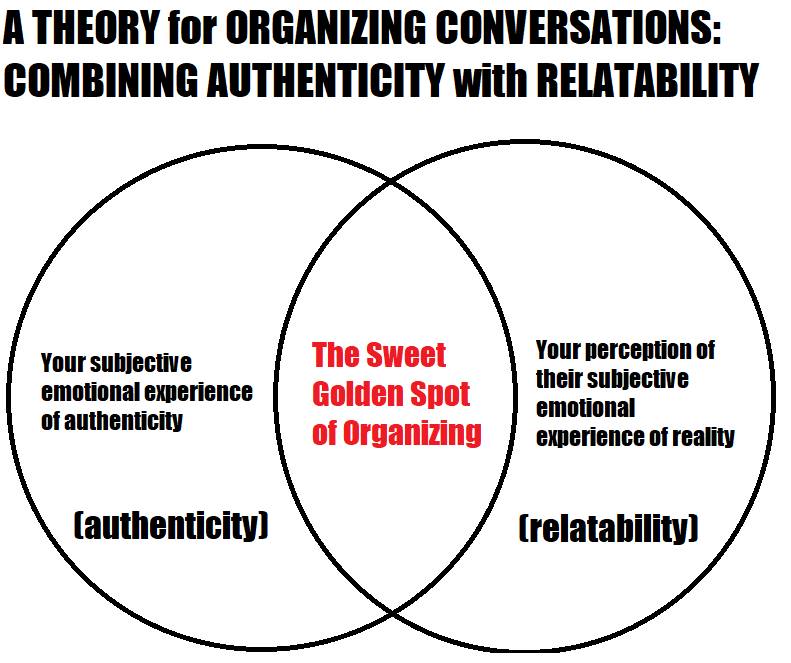 A Theory for Organizing Conversations: Combining Authenticity with ...